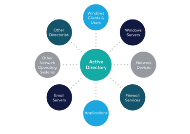 AD Security Assessment
